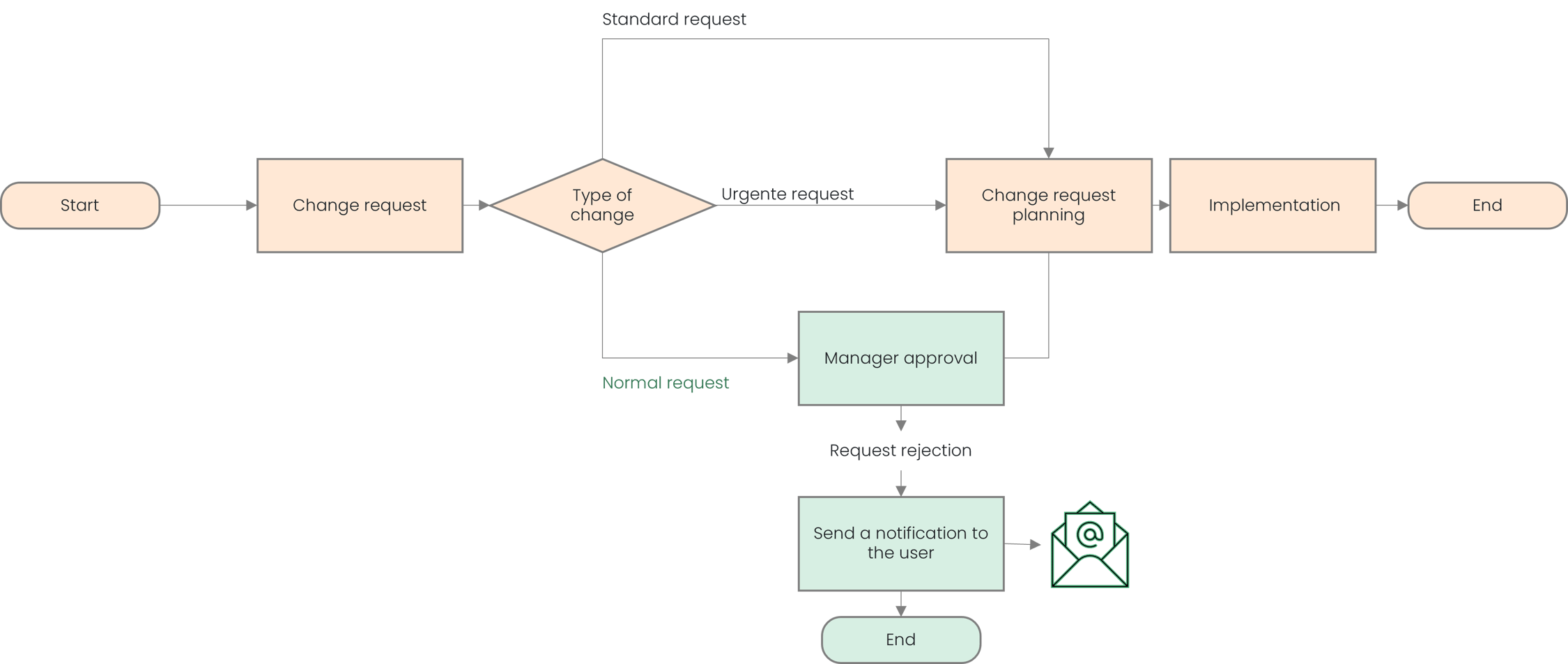 Streamlining change enablement for effective service management