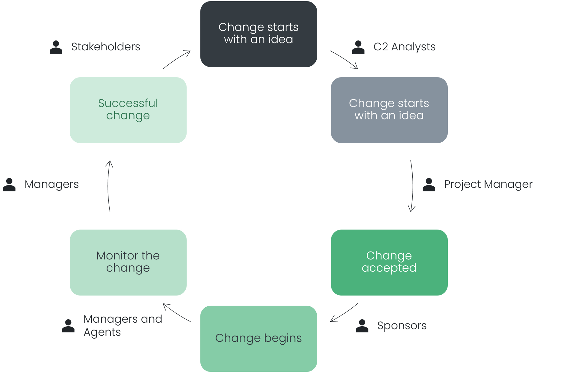 Streamlining change enablement for effective service management