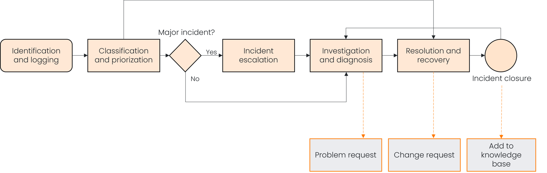 Effective incident management: turning disruptions into opportunities