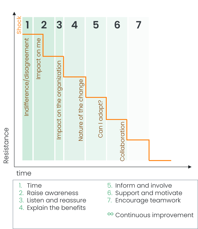 Streamlining change enablement for effective service management