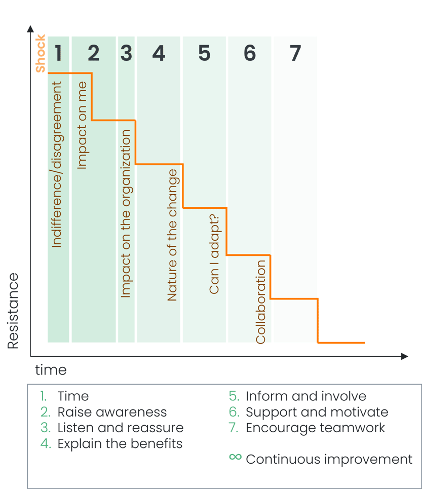 Mastering ITSM change management for seamless transitions