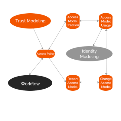 How to plan a secure IT access management?